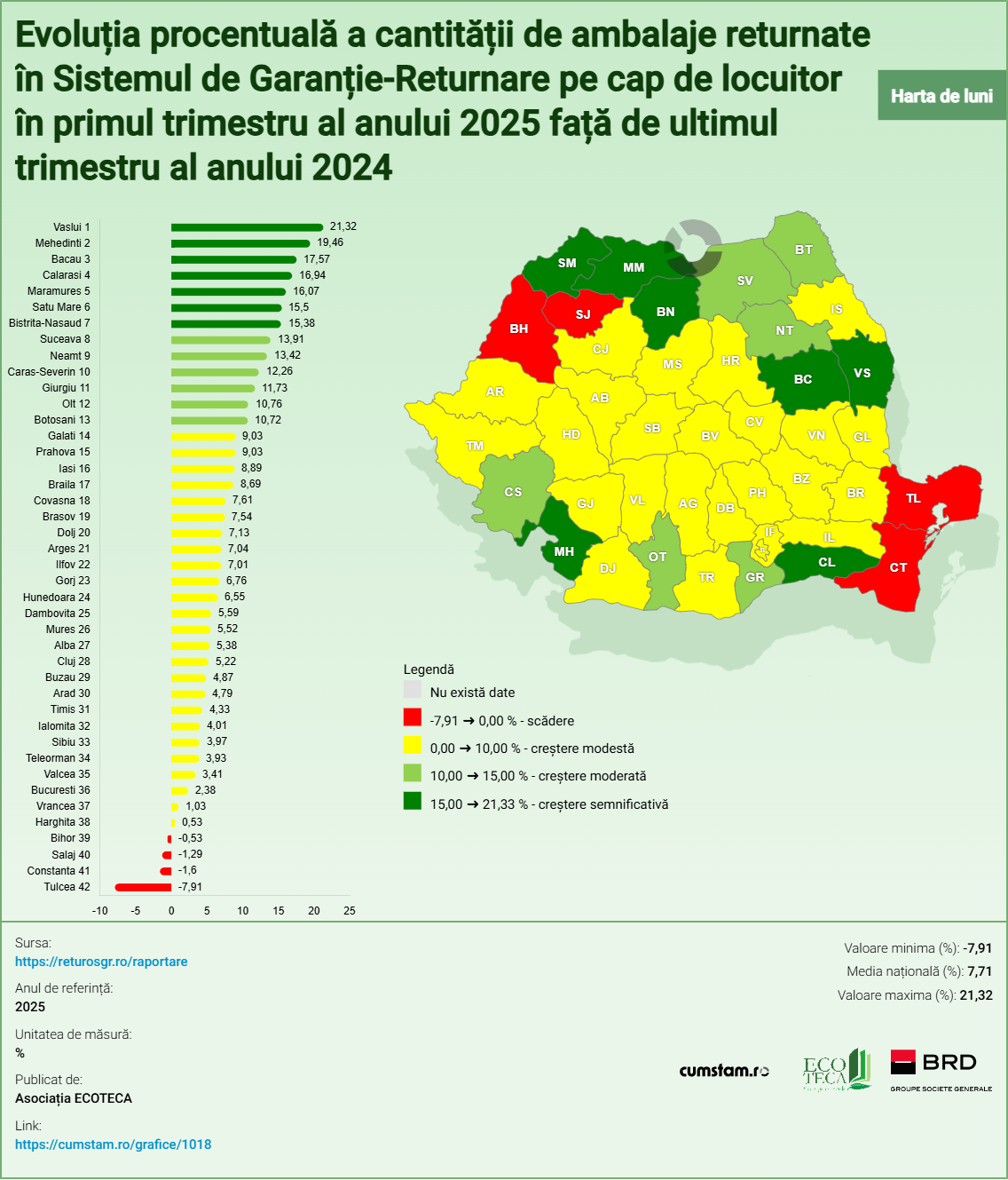 Evoluția procentuală a cantității de ambalaje returnate în Sistemul de ...